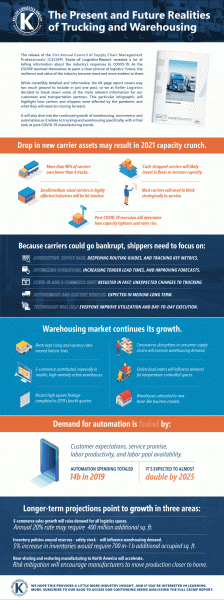 Breakdown of the 2020 State of Logistics